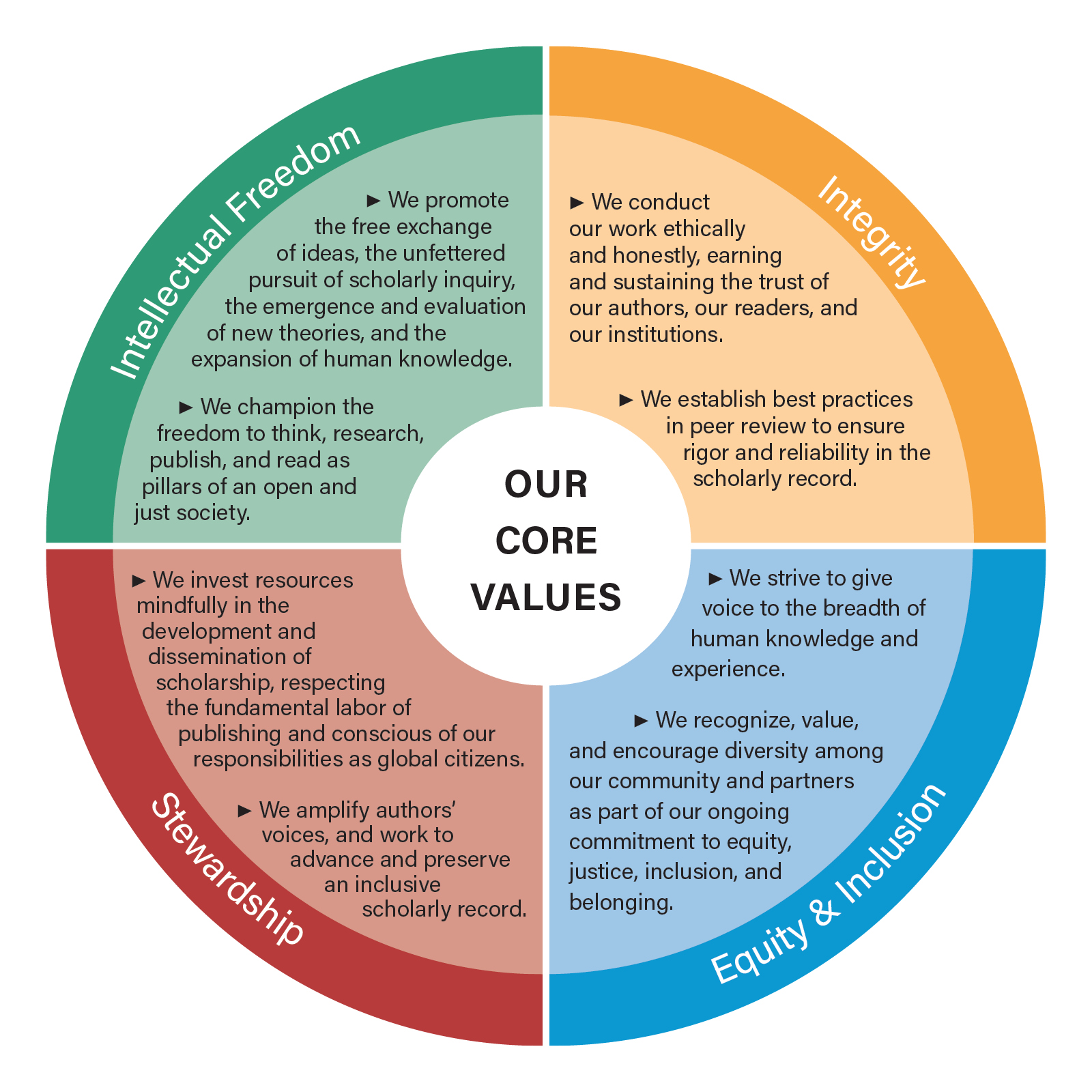 Our Core Values - Association of University Presses